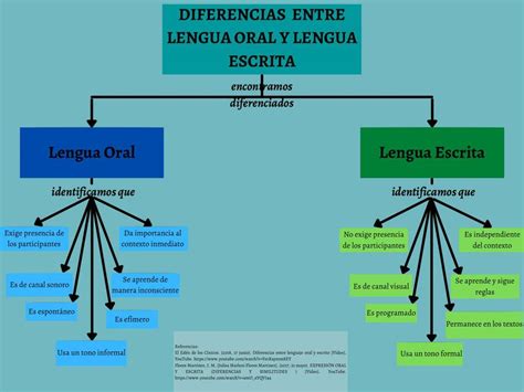 Diferencias Entre La Lengua Oral Y Lengua Escrita Miguel Antonio
