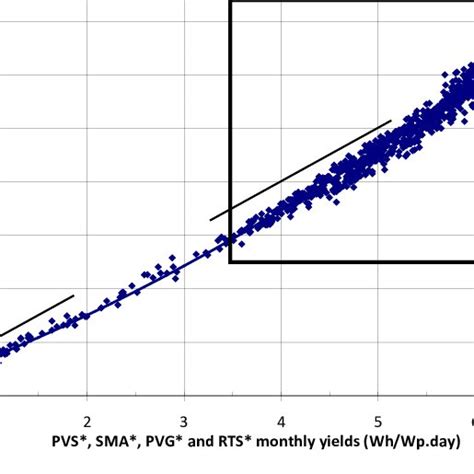 pv yield with pividyn against simple model using meteorological data download scientific
