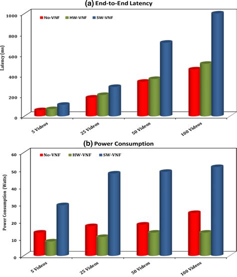 scalability performance evaluation a e2e latency b power consumption download scientific