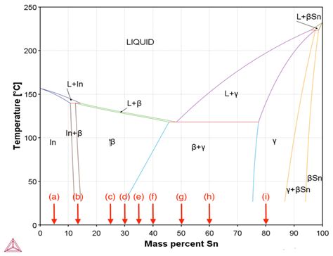 Mechanical Properties And Microstructure Of Binary In Sn Alloys For