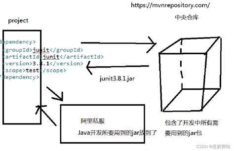 maven安装与配置，eclipse配置maven【图文并茂的保姆级教程】 eclipse如何设置maven csdn博客