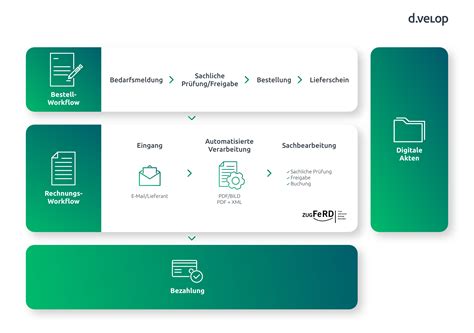 Digitaler Prozess Purchase To Pay In Sap D Velop