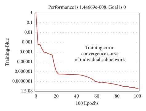 individual network training error convergence curve download scientific diagram