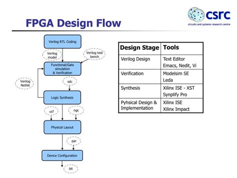 ppt fpga design flow powerpoint presentation free download id 277303