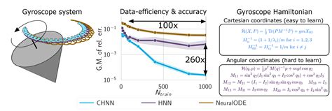 github mfinzi constrained hamiltonian neural networks
