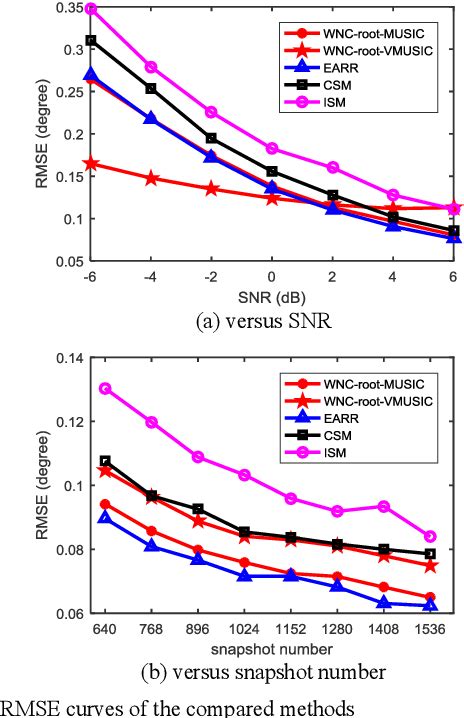figure 3 from direction of arrival estimation of wideband noncircular signals in frequency
