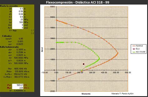 Programa De Flexi N Compuesta Diagrama De Interacci N En Hormig N
