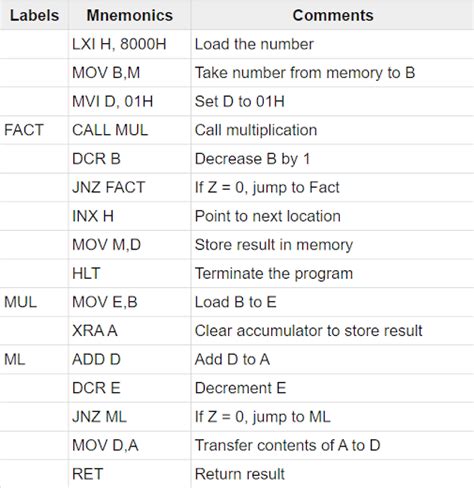 write an assembly language code in gnusim8085 to find the factorial of a number apy material