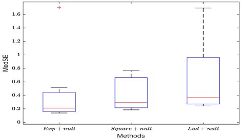 axioms free full text robust variable selection with exponential squared loss for the