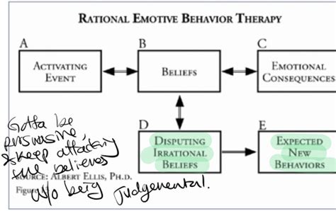 Cognitive Behaviour Therapy Flashcards Quizlet