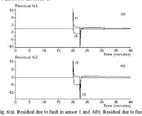 figure 6 from model based fault diagnosis using sliding mode observers to takagi sugeno fuzzy
