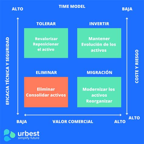 Los objetivos de la digitalización Blog Urbest