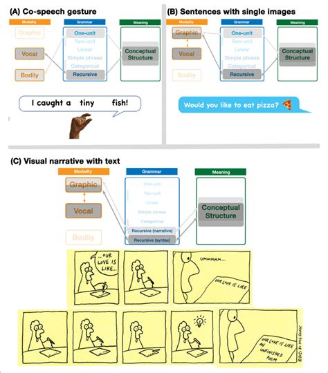 multimodal interactions arising in the parallel architecture download scientific diagram