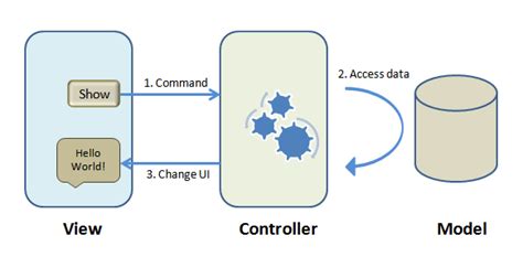 understanding model view controller in asp net mvc al
