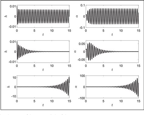 figure 4 from data driven active flutter control of airfoil with input constraints based on