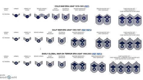 Usaf Enlisted Ranks Chart Images And Photos Finder