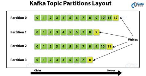 apache kafka topic architecture and partitions dataflair