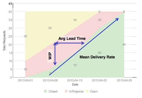 Improve Predictability And Efficiency With Kanban Metrics Using IBM