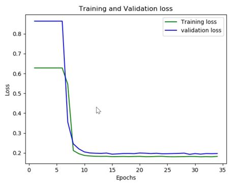 diagnose overfitting and underfitting of lstm models codespeedy