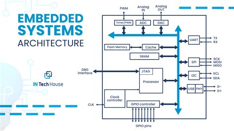 Embedded Systems Architecture Intechhouse