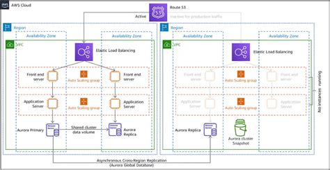 disaster recovery on aws 4 strategies and how to deploy them