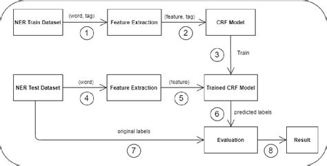 figure 3 from bert based transfer learning approach for nested named entity recognition using
