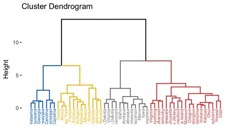 Visualizing Dendrograms Ultimate Guide Articles STHDA