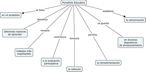 PROBLEMA EJE El portafolio electrónico Una herramienta para el