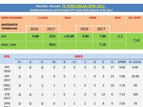 Gred Pemarkahan Spm 2021 Spm 2021 Gred Format Baharu Spm 2021 Dan