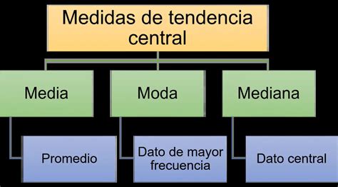 Medidas De Centralizaci N Media Mediana Y Moda Fusi N Moda