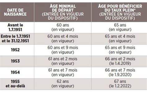 Âge légal de départ à la retraite Capital fr