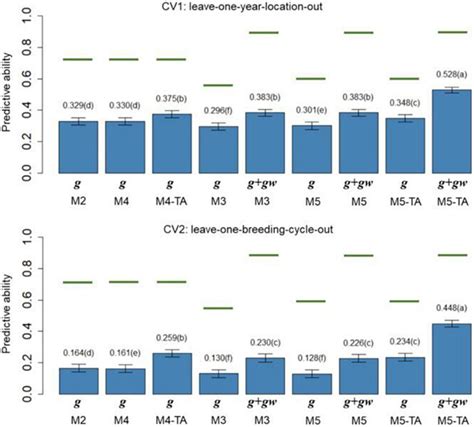 frontiers integrating a growth degree days based reaction norm methodology and multi trait