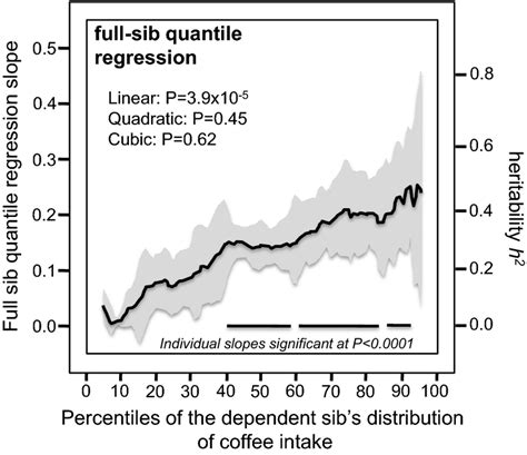 full sib regression slopes vertical axis by quantiles of the sib s download scientific
