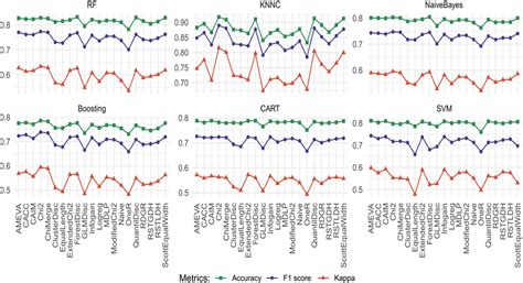 discretizers performance on preprocessing classification accuracy download scientific
