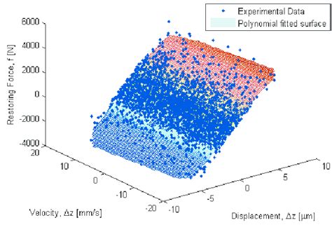 experimental data for polynomial fitted nonlinear restoring force download scientific diagram