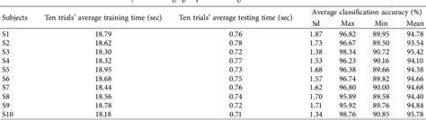 table 1 from classification of electroencephalogram signal for developing brain computer