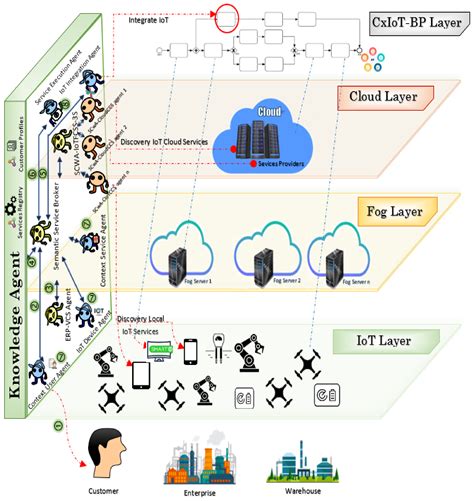 applied sciences free full text semantic based multi objective optimization for qos and
