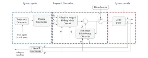 block diagram of the proposed disturbance observer based adaptive download scientific diagram