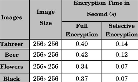 the encryption time analysis for the proposed cryptosystem download scientific diagram