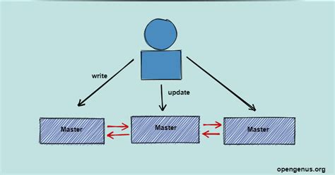 Multi Master Replication