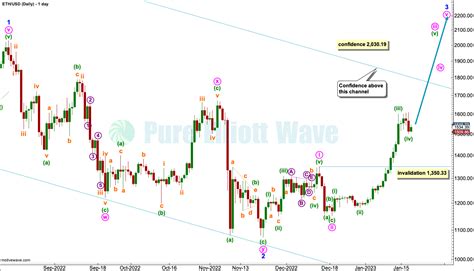 ETH USD Ethereum Elliott Wave And Technical Analysis Video And Charts