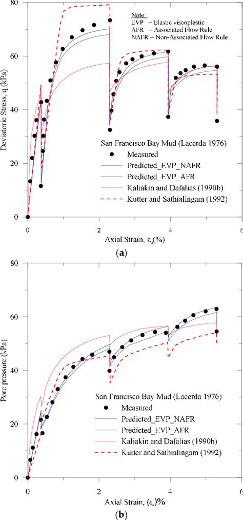 figure 6 from finite element simulations of an elasto viscoplastic model for clay semantic scholar