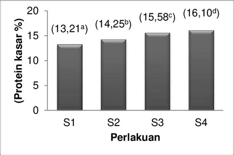 Gambar 1 Rata Rata Kandungan Protein Kasar Silase Pakan Komplit Yang