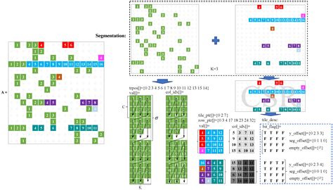 applied sciences free full text adaptive hybrid storage format for sparse matrix vector