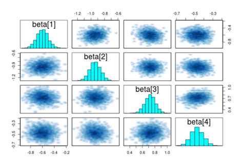 bayesian regression with stan part 1 normal regression datascience