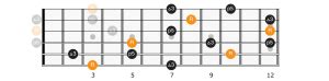 Using Arpeggios To Visualize The Guitar Fretboard