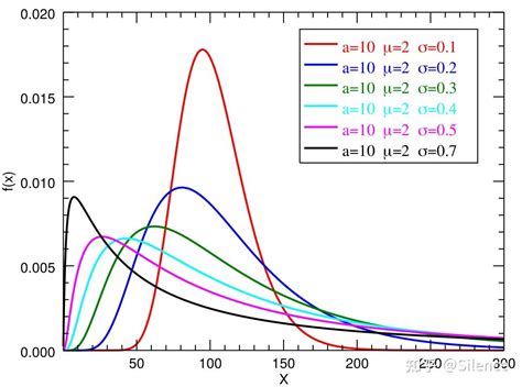 对数正态分布Log Normal Distribution 知乎