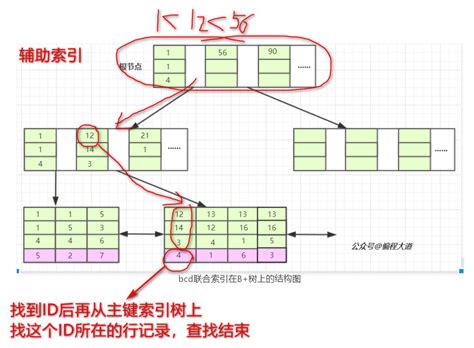 mysql 联合索引在b tree上的存储结构及数据查找方式 个人文章 segmentfault 思否