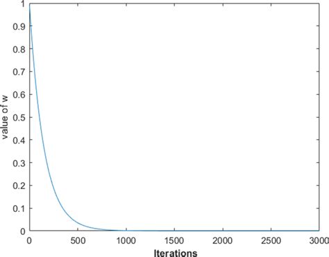 the image of non linear inertia weight w download scientific diagram