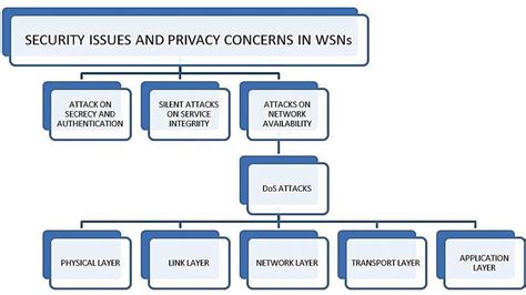 hierarchical diagram of security issues in wireless sensor network download scientific diagram